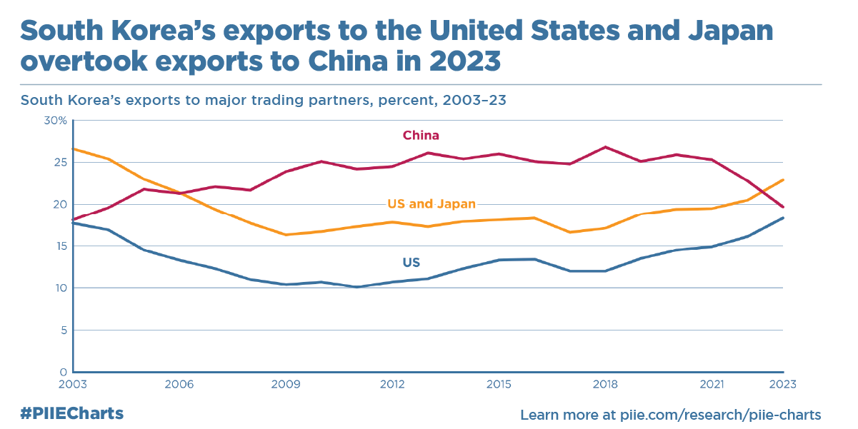 South Korea Exports