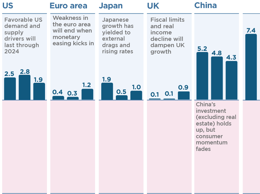 Steady global GDP growth masks substantial differences in prospects for ...