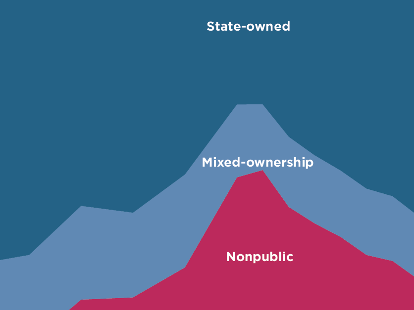 China's private sector has lost ground as state sector has gained share ...