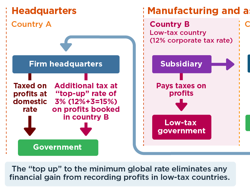 How a global minimum tax would deter profit shifting and one way it ...