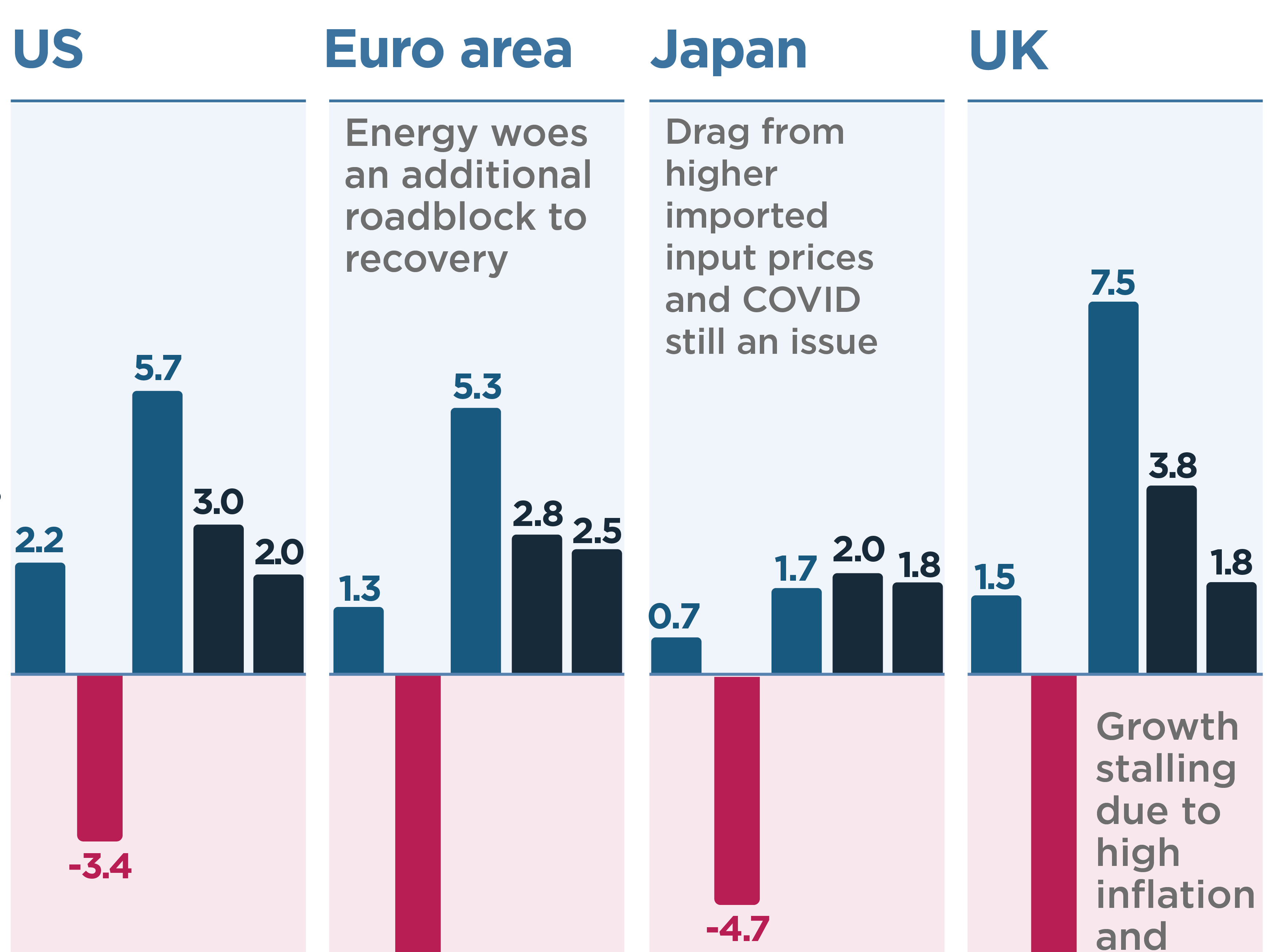 Growth slows across the global economy after a year of recovery | PIIE