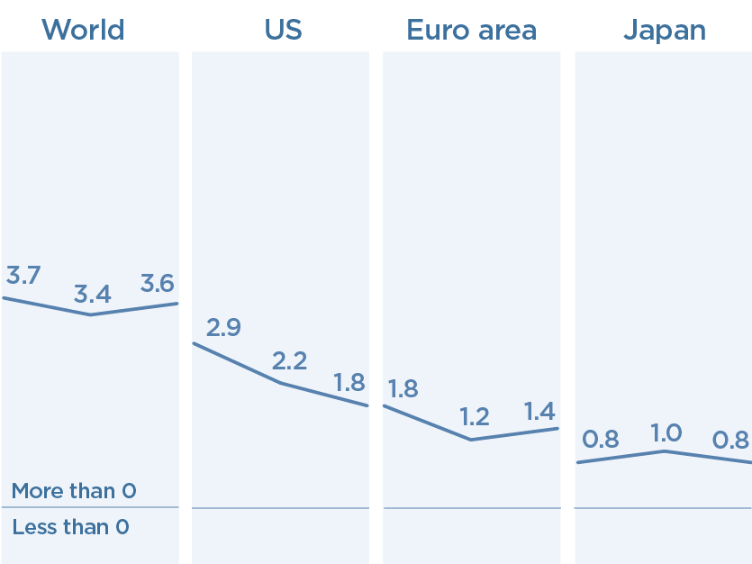 GDP Growth Slows in 2019, Returning to Trend | PIIE