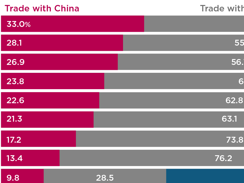 China is a more important trading partner than the US for most CPTPP ...